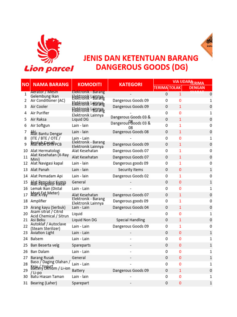 List Jenis & Ketentuan Barang Lion Parcel | PDF
