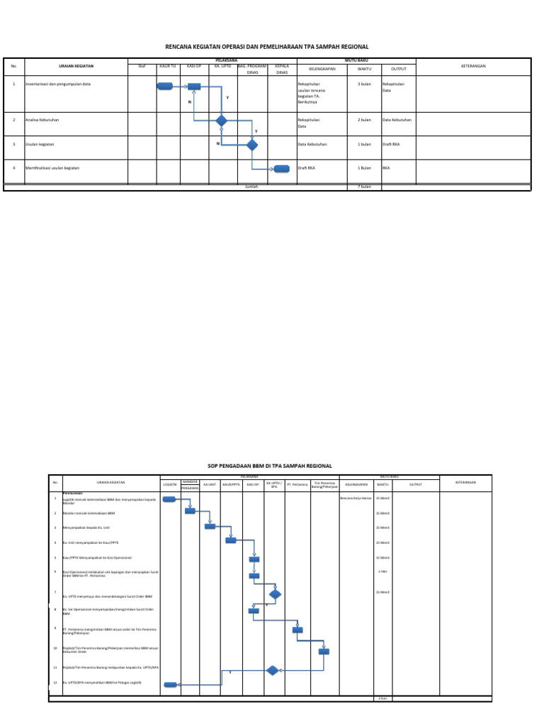 SOP OPERASIONAL Ditambah SOP Alat Berat | PDF
