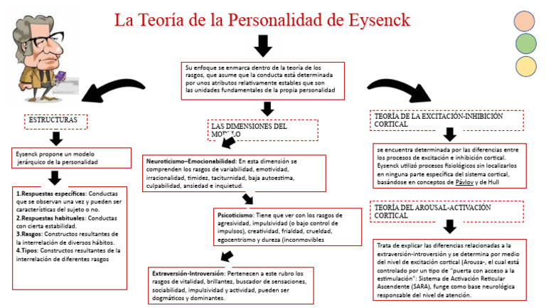 La Teoría de La Personalidad de Eysenck | PDF | Ciencia cognitiva | Psicología Social