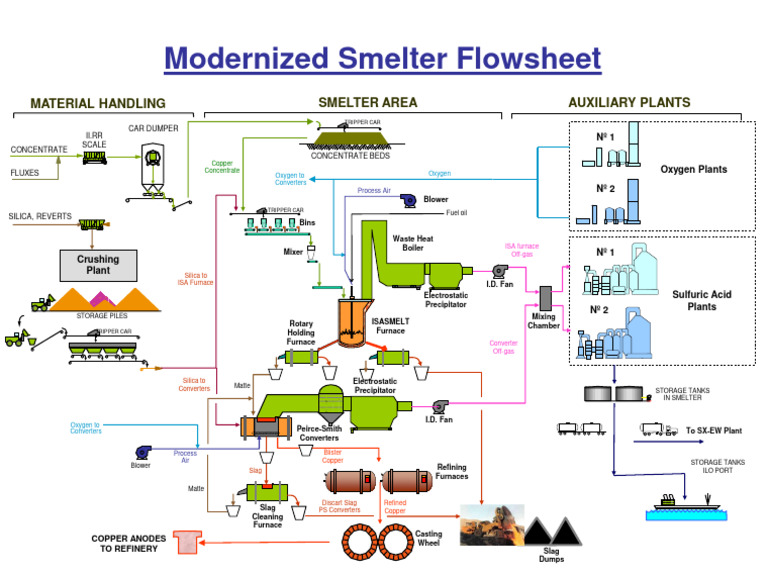 Flowsheet 2006 | Download Free PDF | Chemistry | Industrial Processes