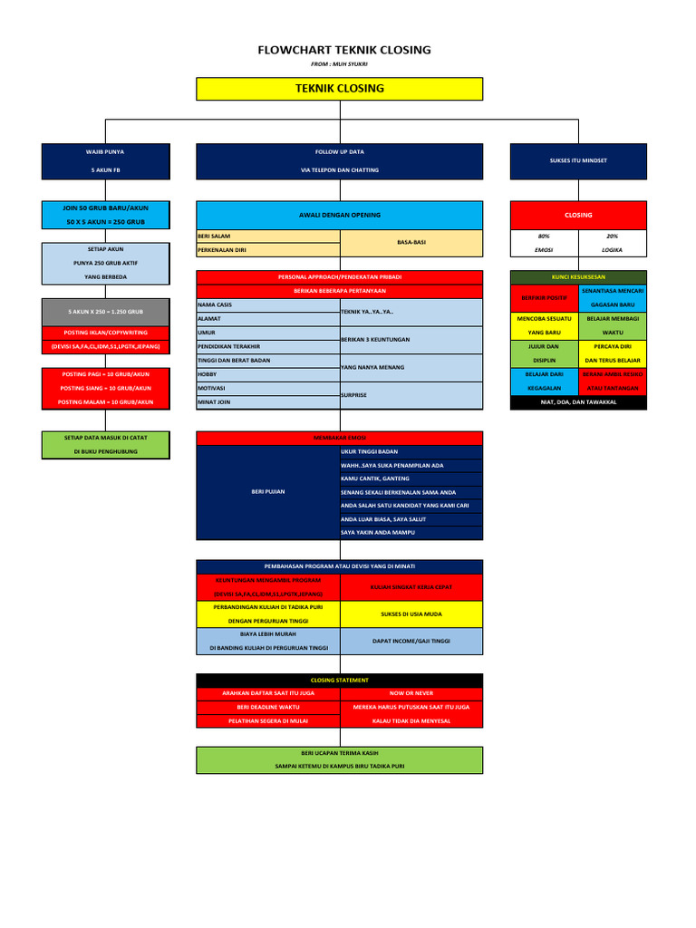 Flowchart Teknik Closing 2021 | PDF