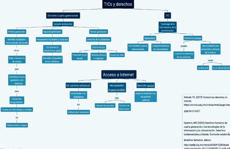 Mapa Mental Tics y Derechos | PDF