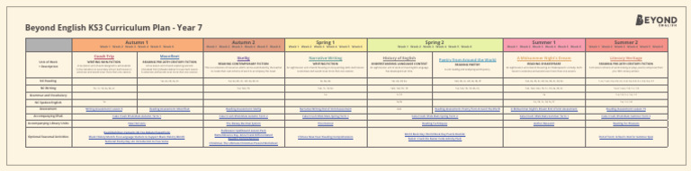 Year 7 KS3 English Curriculum Plan | PDF | Writing