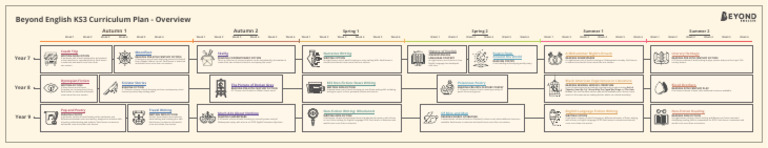 KS3 English Curriculum Map - Overview | PDF | Poetry | Novels