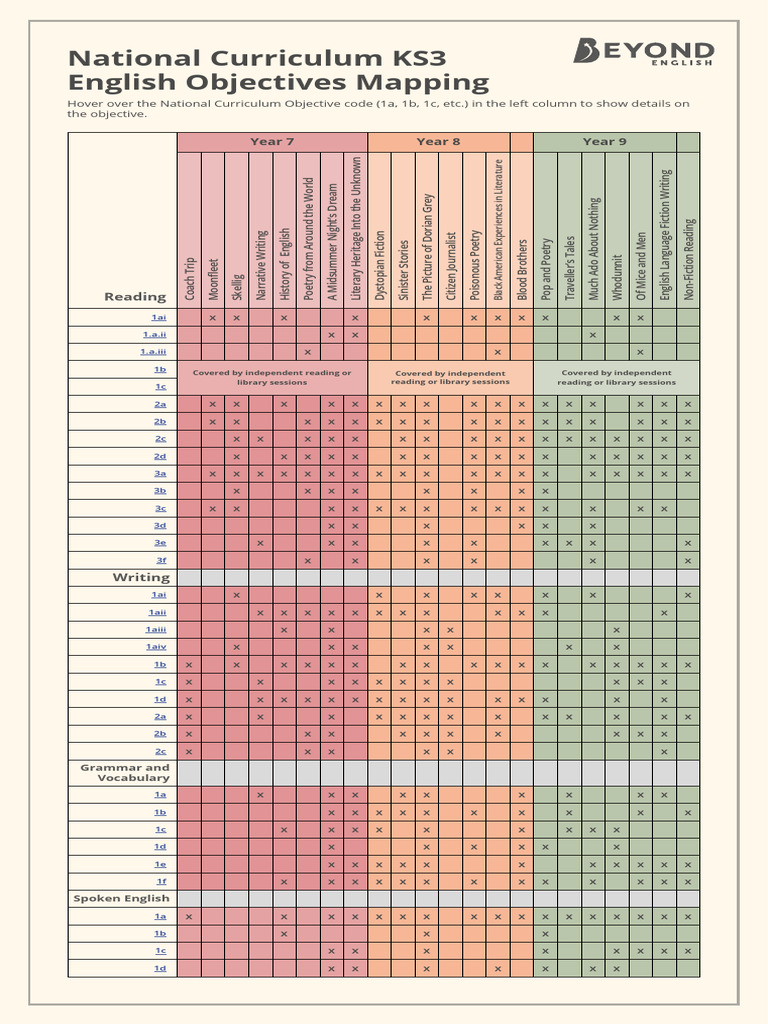 KS3 English Curriculum Map - Objectives Mapping | PDF | Writing