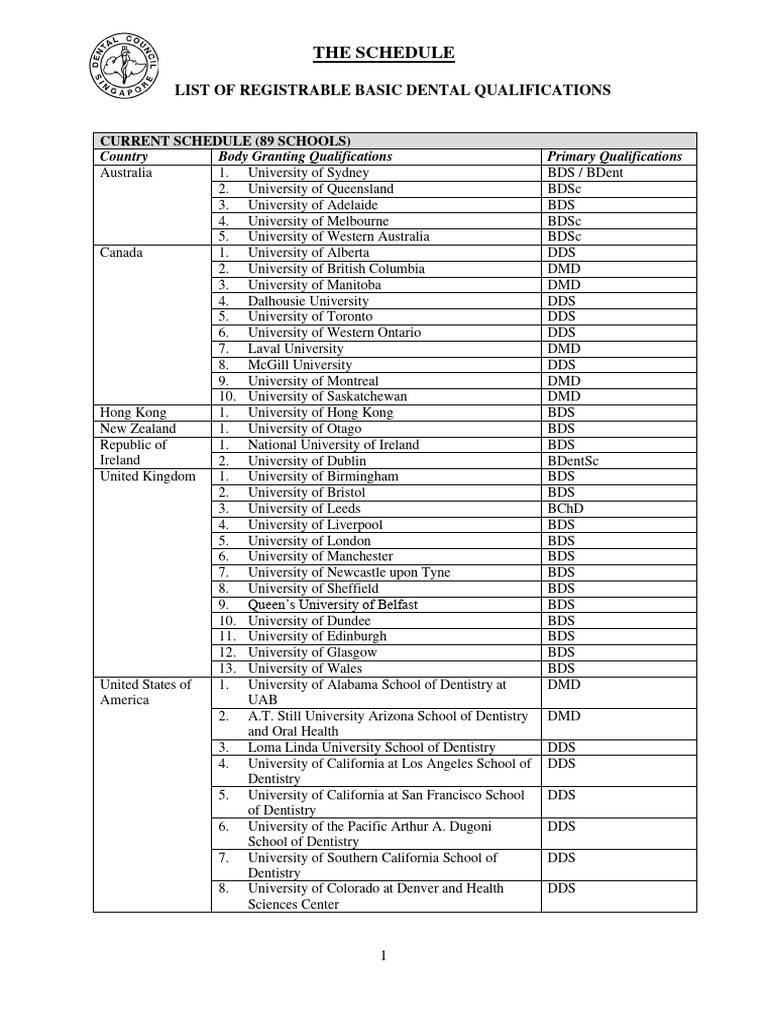 Dental Schools & Qualifications List | PDF | Dental Degree | Dentistry