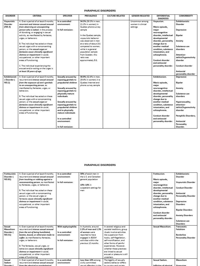Paraphilic Disorders Summary | PDF | Sexual Fetishism | Sadomasochism