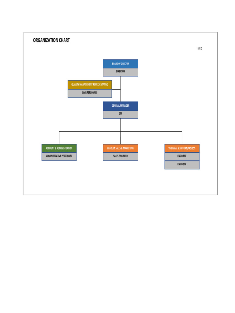 Sample Org Chart R0 | PDF