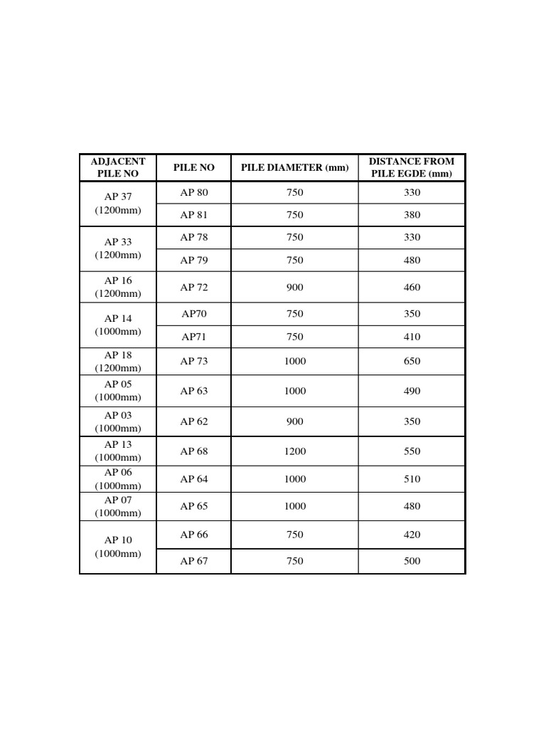Distance of Additional Piles From Pile Edges - Block A | PDF