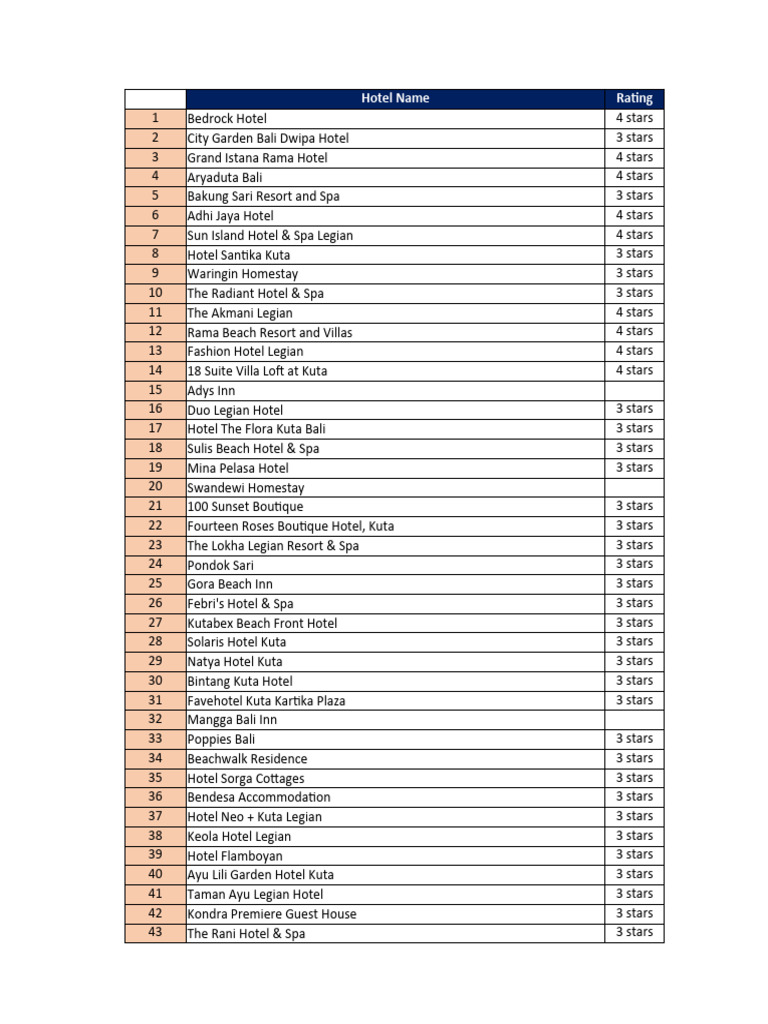 Bali Hotel Ratings and Listings | PDF | Hotel | Hospitality Industry