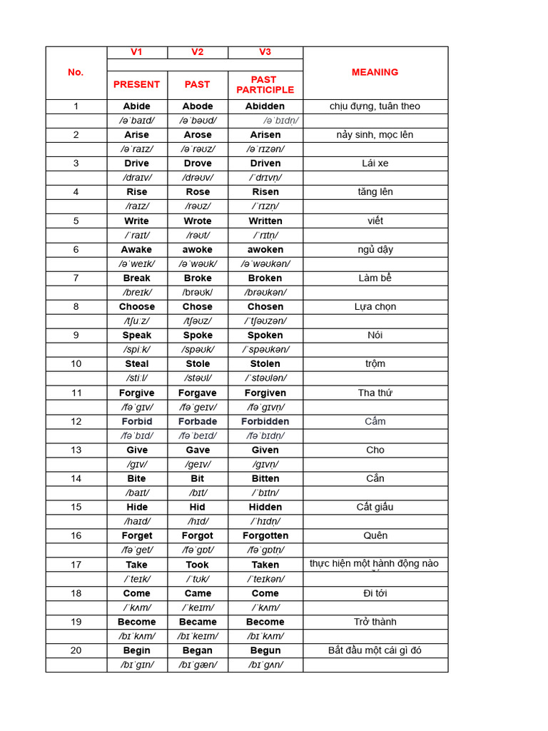 100 Most Common Irregular Verbs List - XLSX - Sheet1 | PDF | Semantic ...