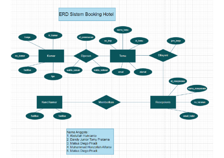 ERD Sistem Booking Hotel - Kelompok - 5 | PDF