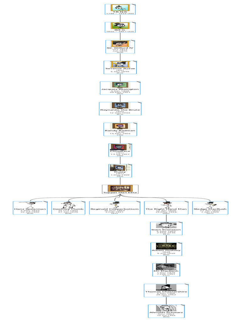 Toppat Clan Leaders in Family Tree | PDF