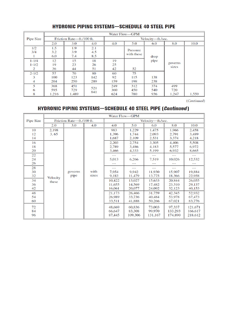 CHW pipe sizes | PDF