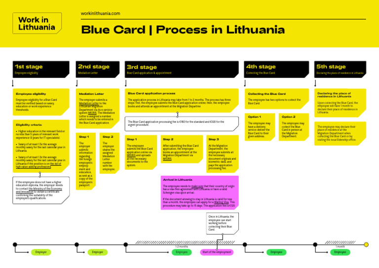 Blue-Card Roadmap Process-in-Lithuania WIL | PDF | Travel Visa | Employment
