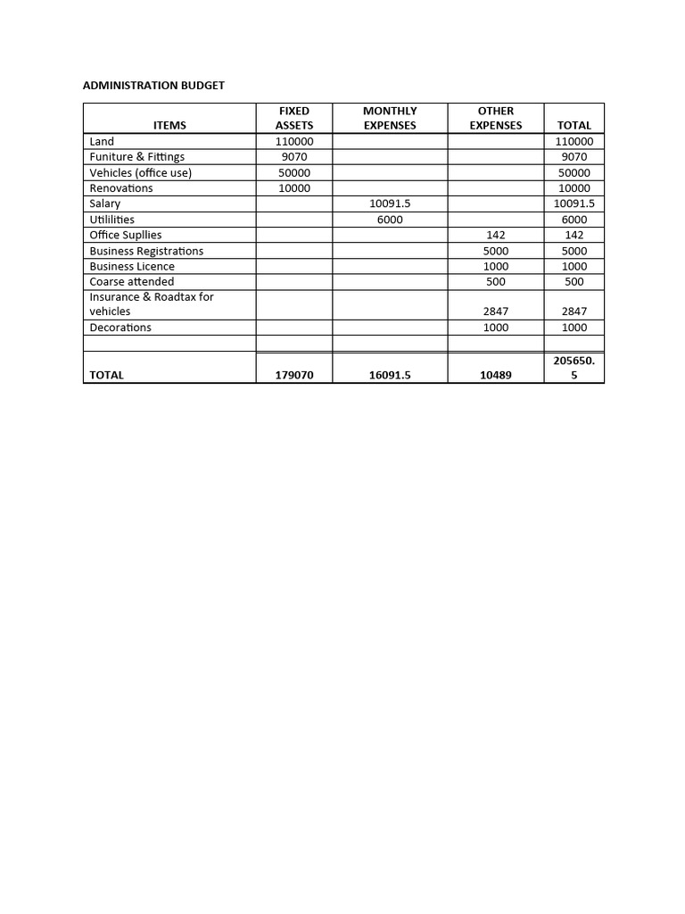 Administration Budget Breakdown 2023 | PDF