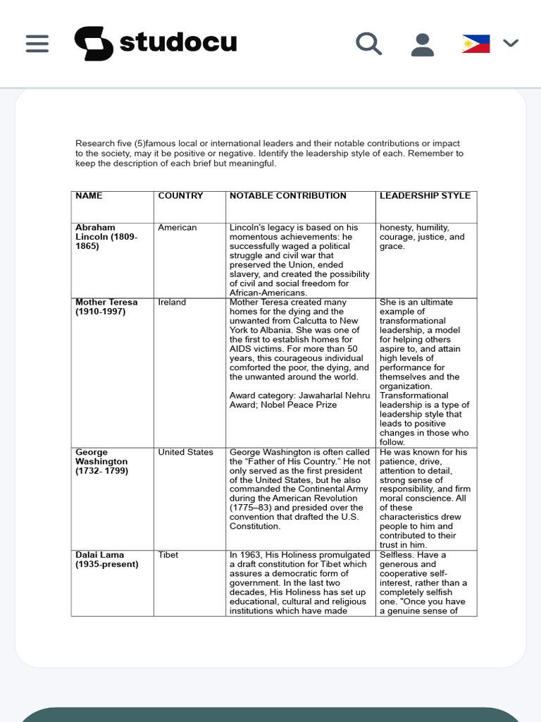 Research five (5)famous local or international leaders and their ...