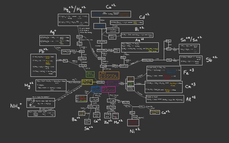 Flowcharts | PDF | Chemistry | Chemical Substances