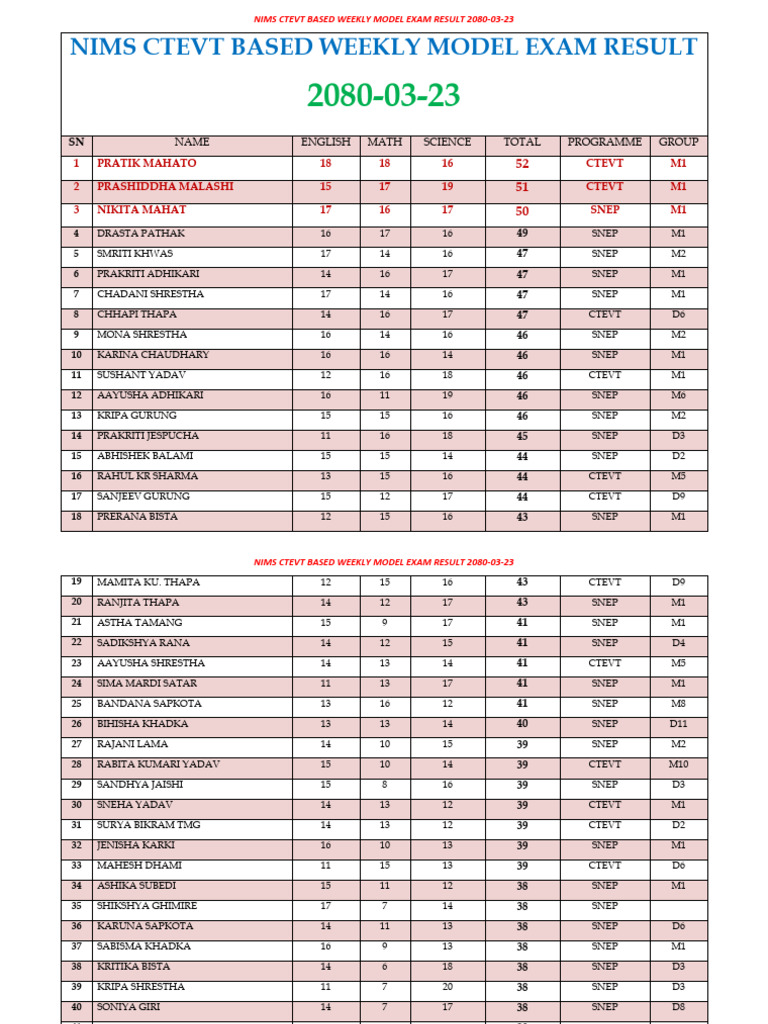 NIMS CTEVT Weekly Exam Results 2080 | PDF | South Asia | Nepal