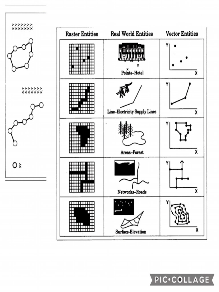 Raster Entities Real World Entities Vector Entities: Points-Hotel | PDF