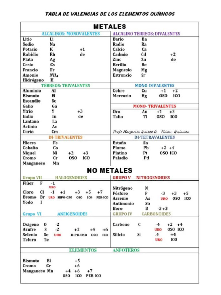 Tabla de Valencias | PDF