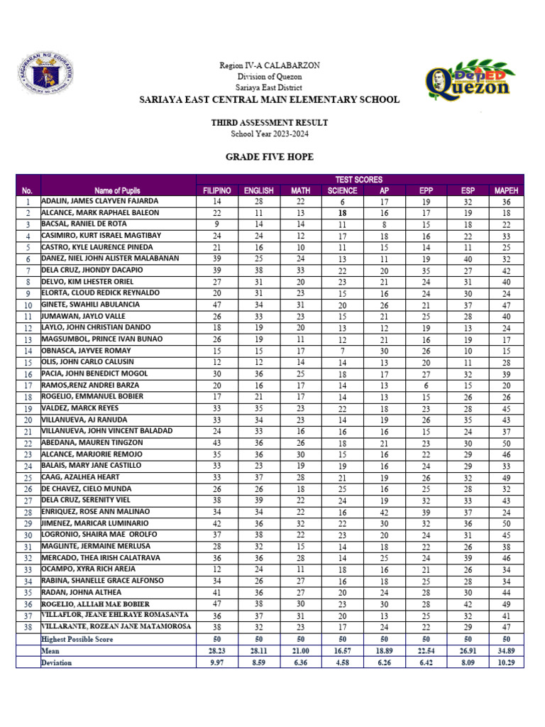 Hope - 3RD Periodical-Test-Result-23-24 | PDF