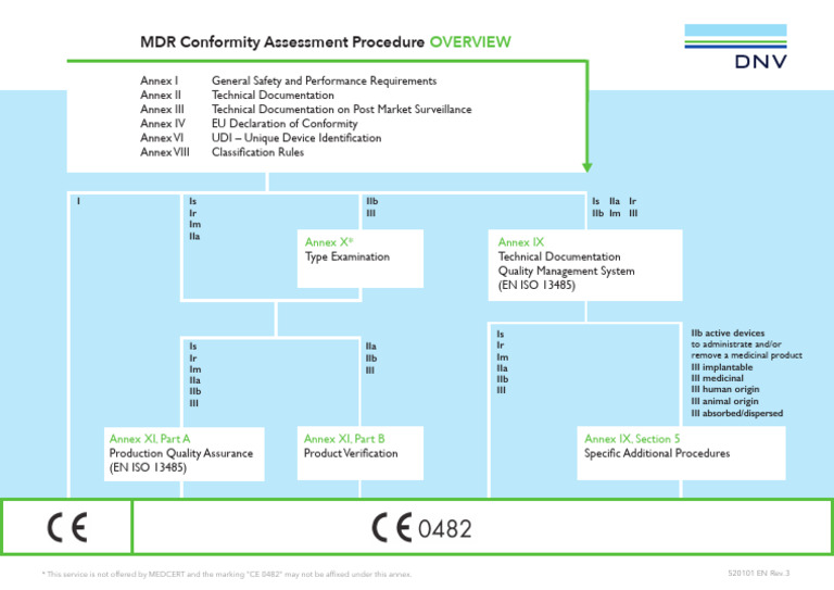 MDR Conformity Overview | PDF