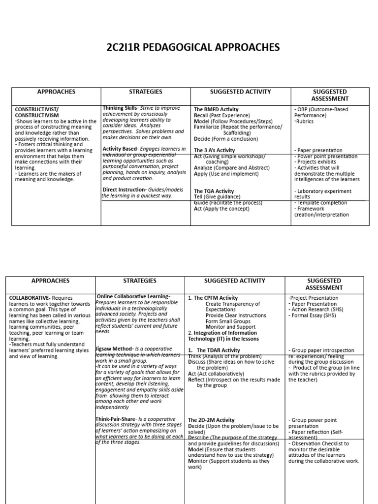 2C2I1R | PDF | Learning | Constructivism (Philosophy Of Education)