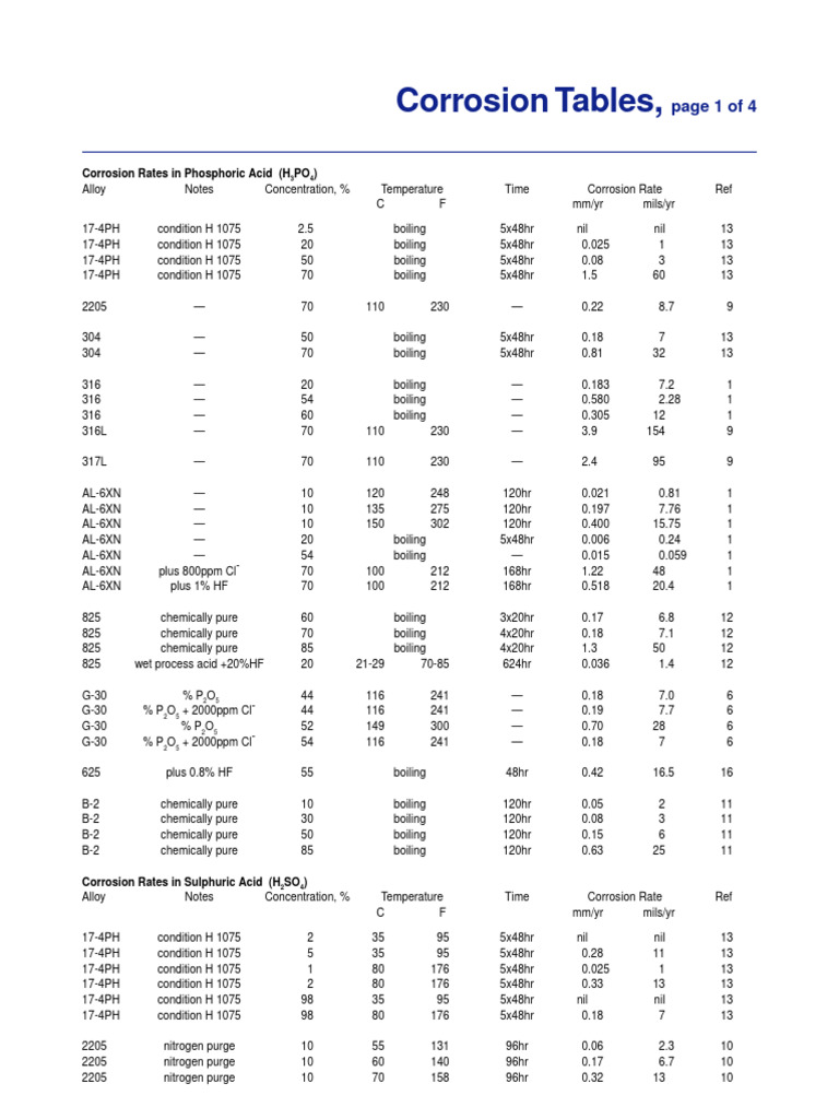 Corrosion-Tables-Sulfuric-Acid AL-6XN | PDF | Nitric Acid | Sulfuric Acid