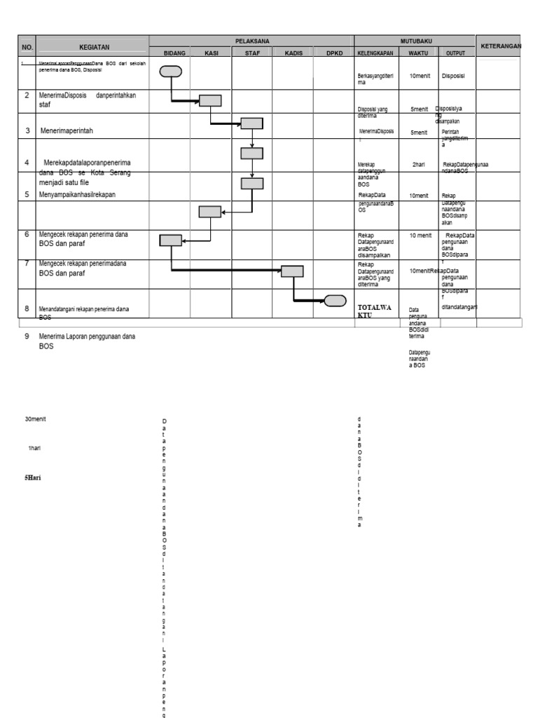 Tabel Alur Sop Dana Bos | PDF