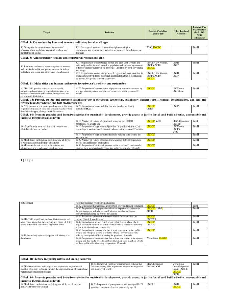 SDG Goals: Indicators and Custodian Agencies | PDF | Justice | Crime ...