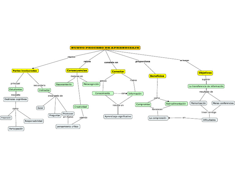 Mapa Conceptual 2.Cmap | PDF