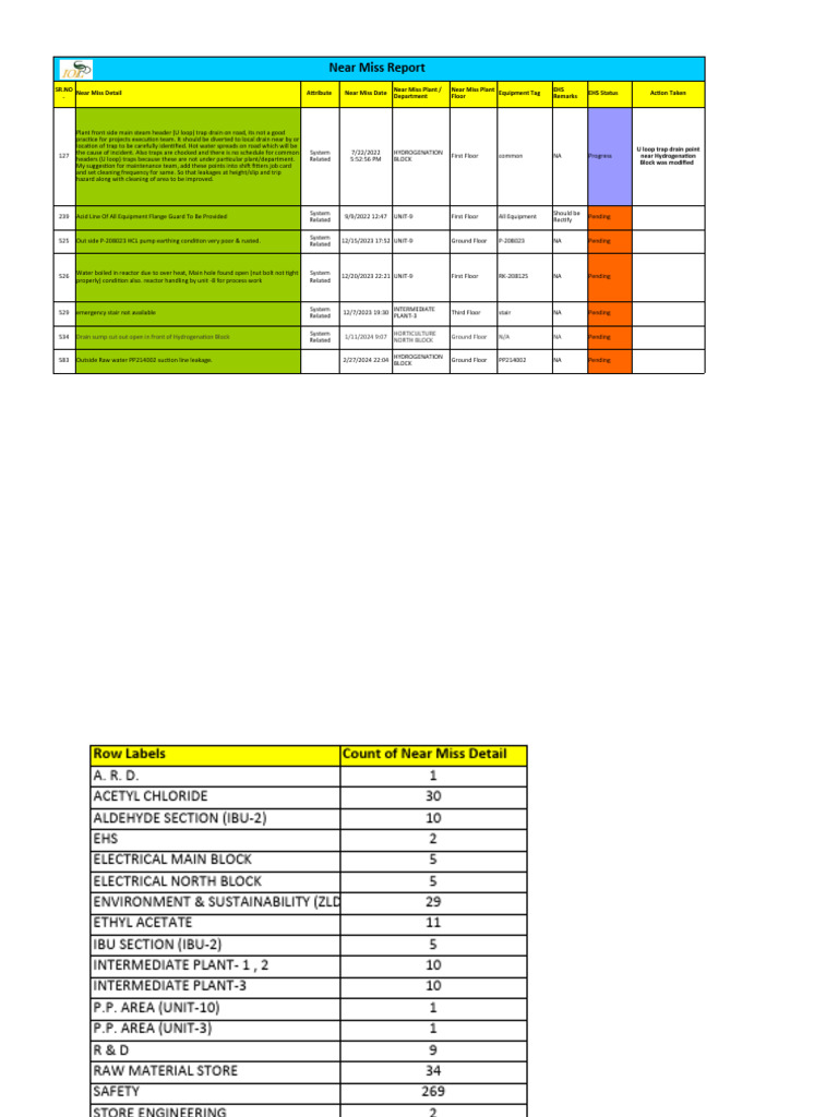 Near Miss Hydro, IP3, AAR, U9 | PDF | Energy Technology