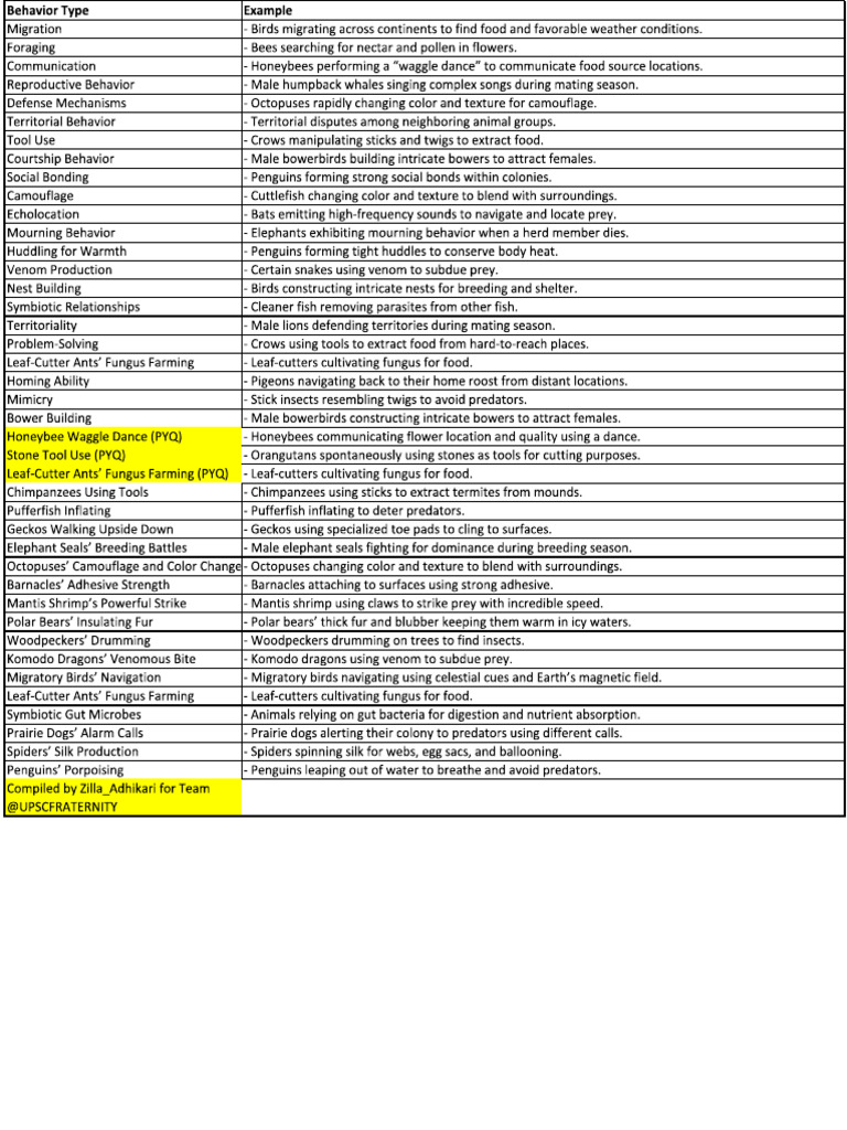 List of Important Animal Behaviour | PDF