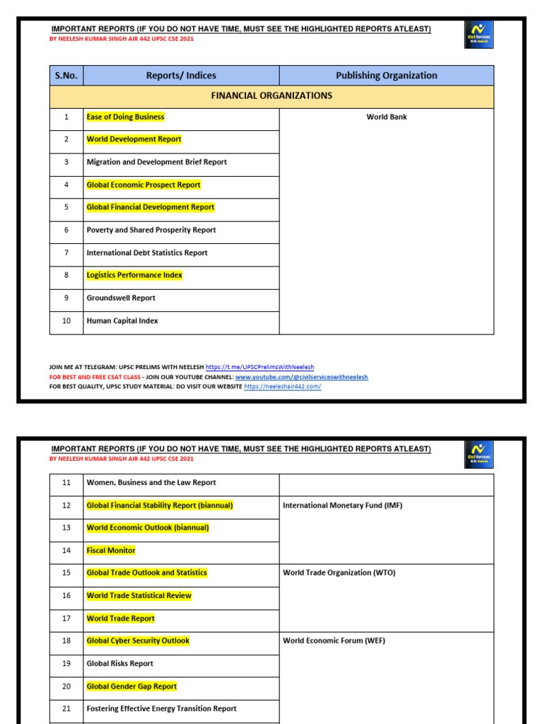 Important Reports and Indices | PDF | Cost Of Living | Economies
