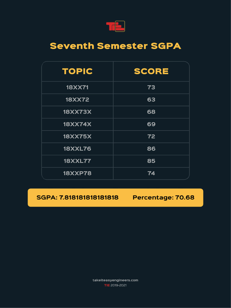 TIE-Seventh Semester SGPA Results | PDF