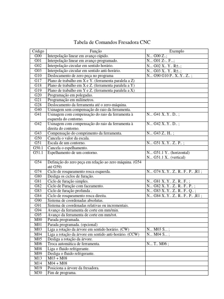 Tabela de Comandos Fresadora CNC | PDF
