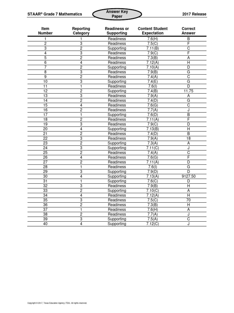 2017 STAAR Gr7Math Key Paper Tagged | PDF | Texas