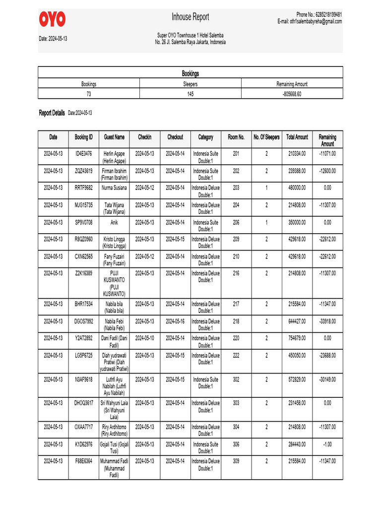 Hotel Booking Summary Report | PDF