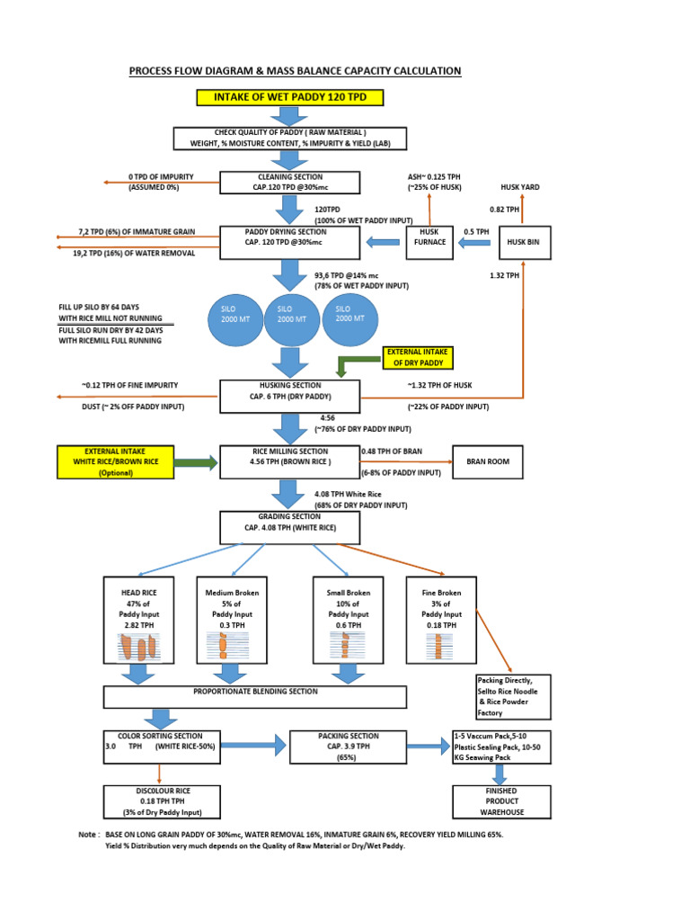 Mash Balance Diagram | PDF | Rice