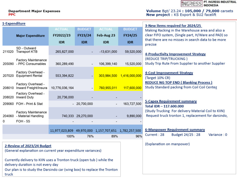 Dept Explanation FY23.24-PPC | PDF | Business Economics | Business