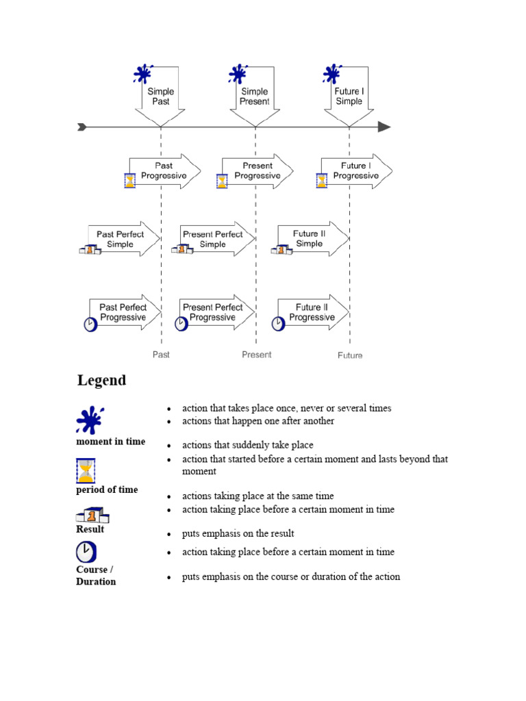 Understanding Action Timing and Duration | PDF | Career & Growth | Self ...