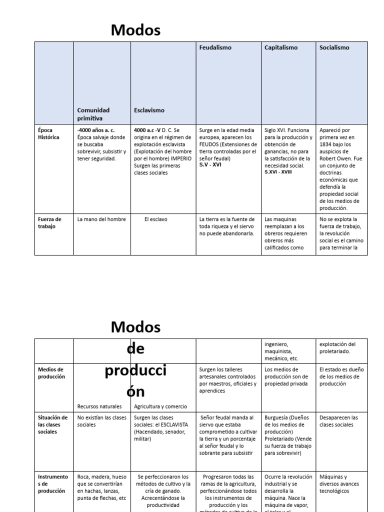 Modos de Producción | Descargar gratis PDF | Feudalismo | Agricultura