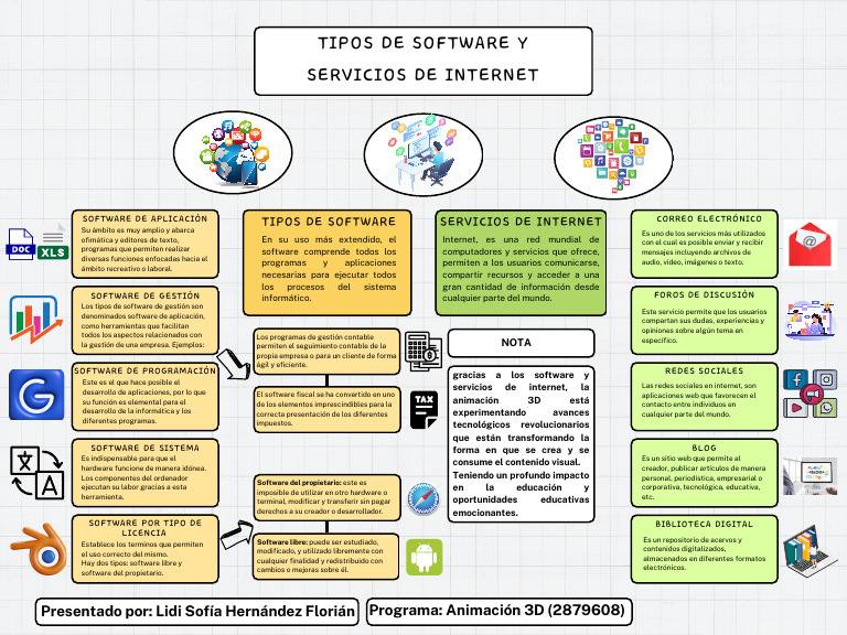 Mapa Conceptual Tipos de Software y Servicios de Internet PDF | PDF ...