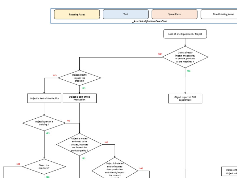 Asset Identification FlowChart | PDF