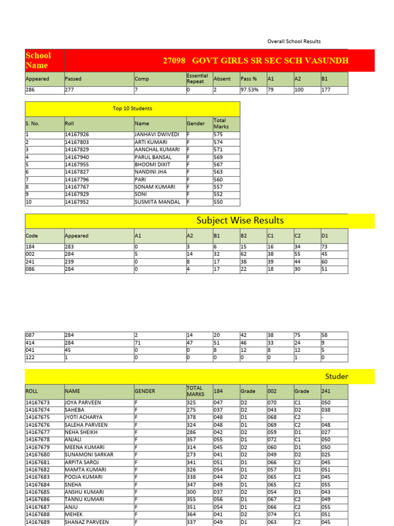 10 CBSE Results Analysis | PDF