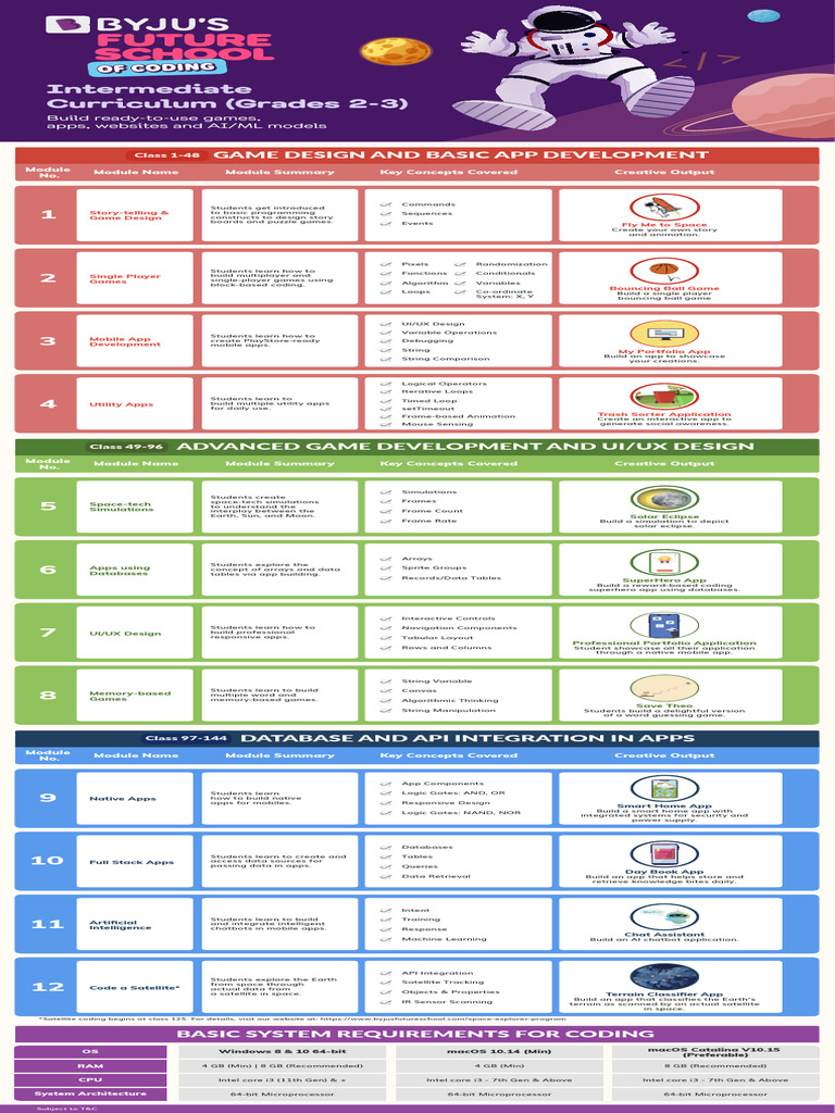 Intermediate Curriculum (1-144 Classes) | PDF | Mobile App | Databases