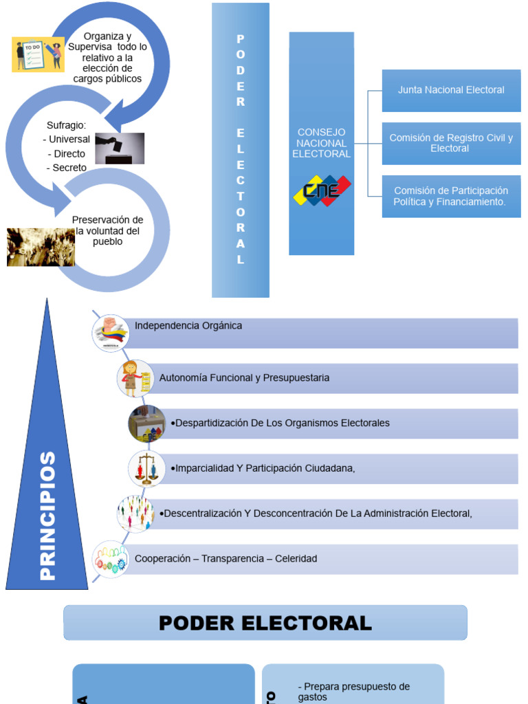 Poder Electoral | PDF | Comisión Europea | Gobernancia