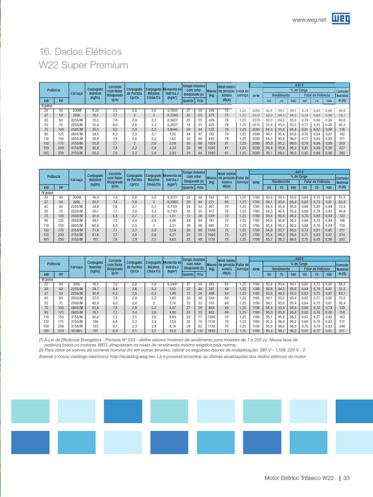 WEG Motor W22 | PDF | Quantidades físicas | Mecânica
