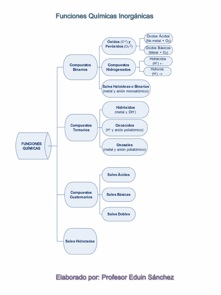 Red Conceptual. Funciones Químicas | PDF